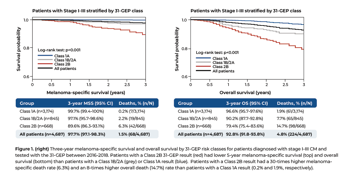 Study data from Castle Biosciences’ collaboration with the National Cancer Institute’s SEER ...